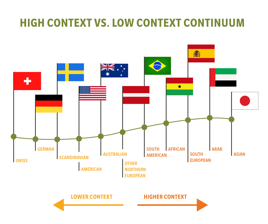 International protocol learning: understanding theories of low-context ...